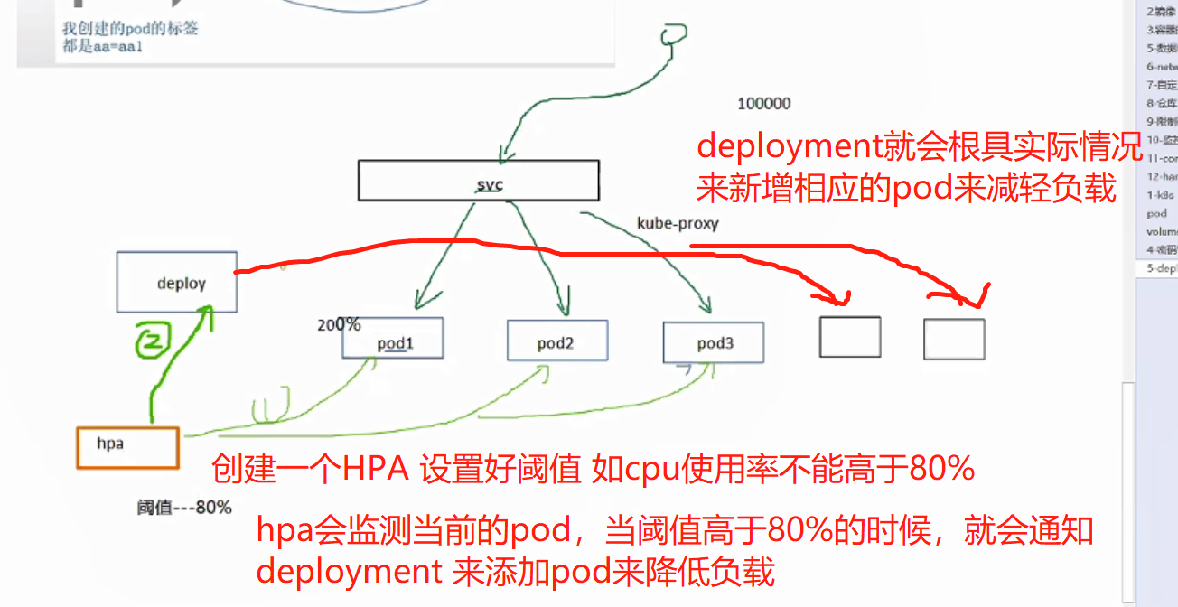 k8s中的deployment的作用和hpa_hpa 调整副本数,为什么与deployment不冲突-CSDN博客