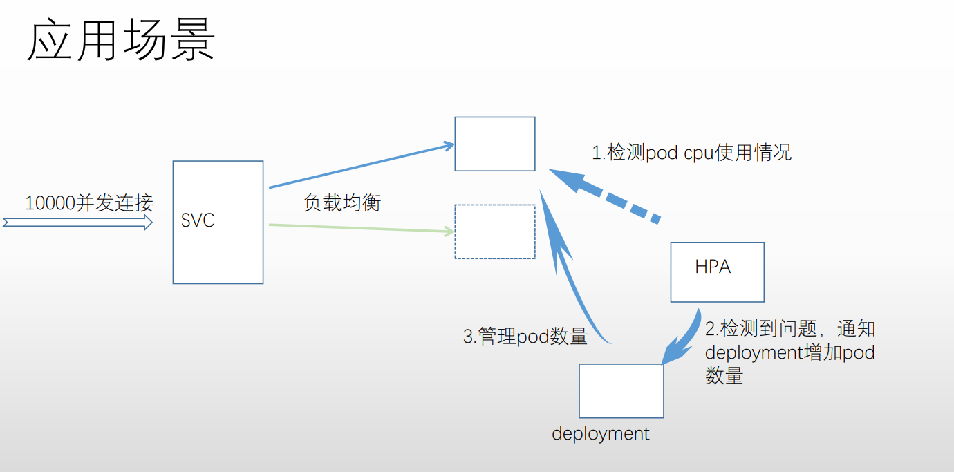 k8s中的deployment的作用和hpa_hpa 调整副本数,为什么与deployment不冲突-CSDN博客