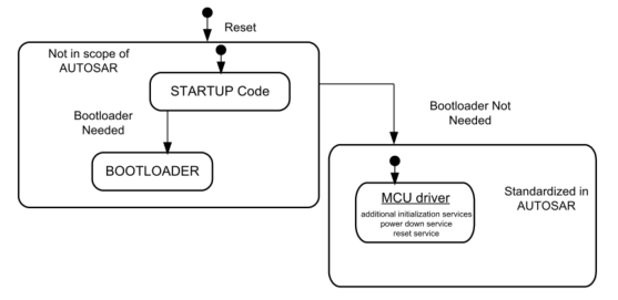 AUTOSAR MCAL解析：MCU_mcal测试-CSDN博客