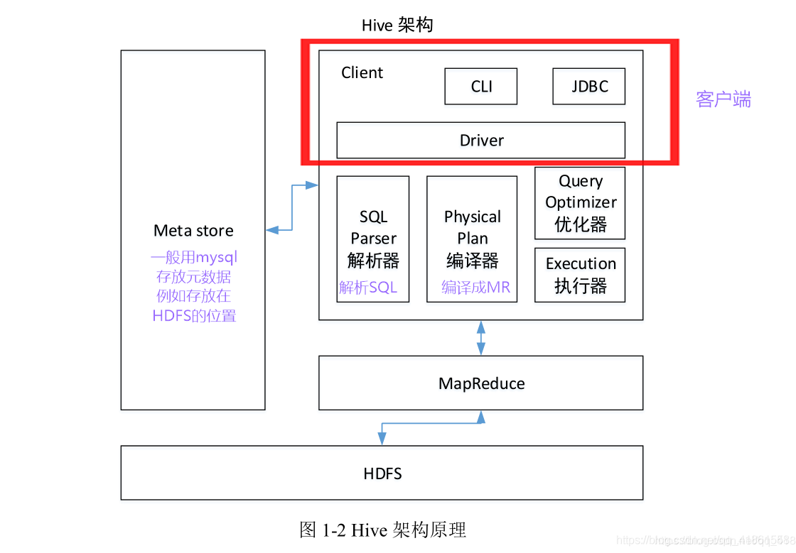 hive的使用及基本操作完整版_hive使用-CSDN博客