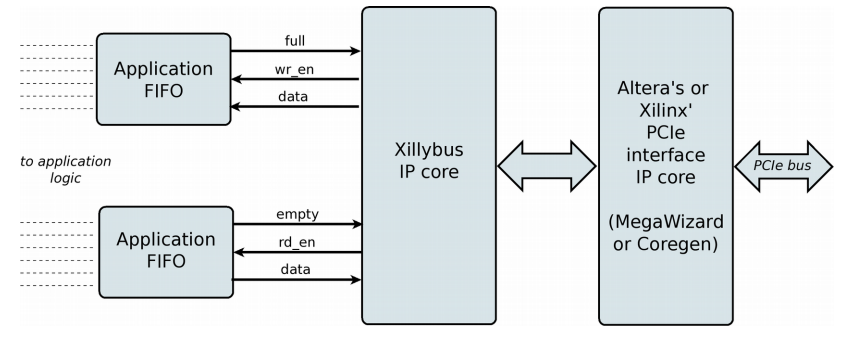 在zynq上用xillybus实现PL与PS上的linux系统间的数据传输-CSDN博客