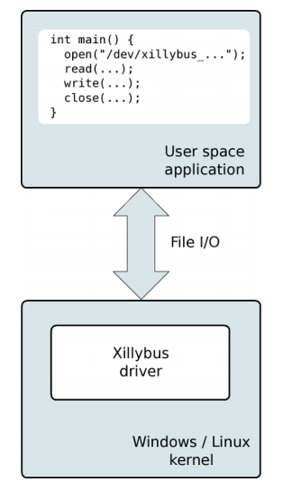 在zynq上用xillybus实现PL与PS上的linux系统间的数据传输-CSDN博客