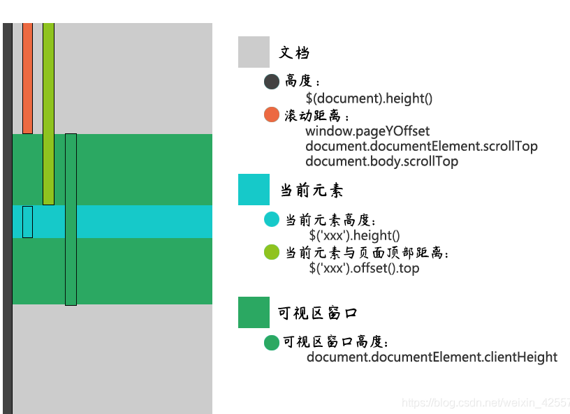 Js和vue计算dom元素距离底部的距离 Vue怎么计算元素距离底部的距离 Csdn博客