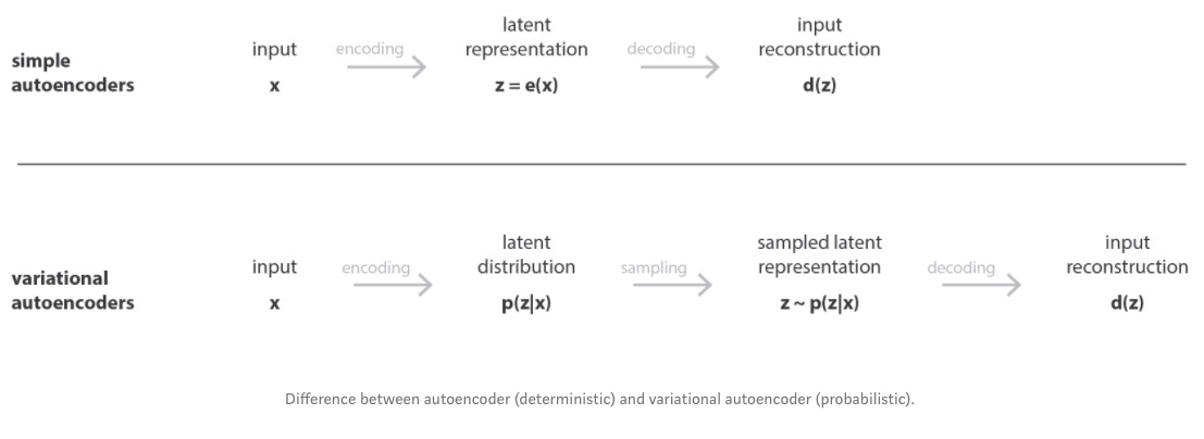 VAE vs GAN_limitations of autoencoders for content generation-CSDN博客