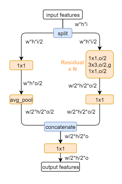 【深度学习基础】CSPNet——PyTorch实现CSPDenseNet和CSPResNeXt_cspnet结构-CSDN博客