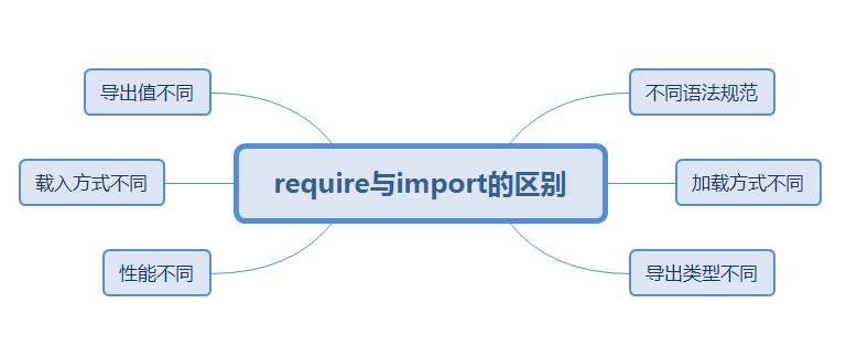 Require与import的区别和使用commonjs规范和es6规范import 是什么规范 Csdn博客 
