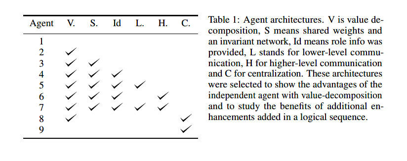 阅读VDN:Value-Decomposition Networks For Cooperative Multi-Agent Learning Based On Team Reward-CSDN博客