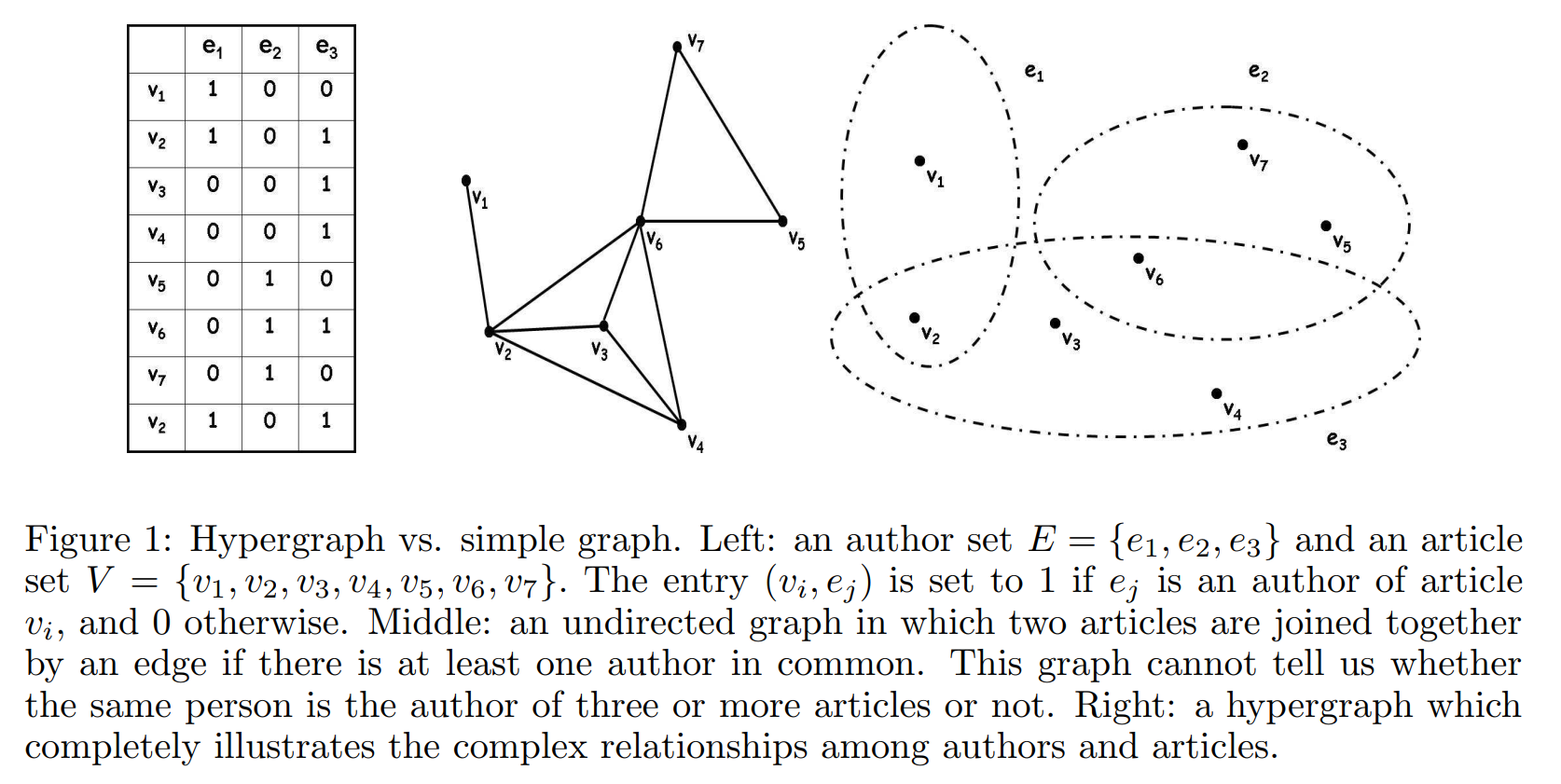 论文笔记：NIPS 2007 Learning with Hypergraphs && CVPR 2015 Learning ...