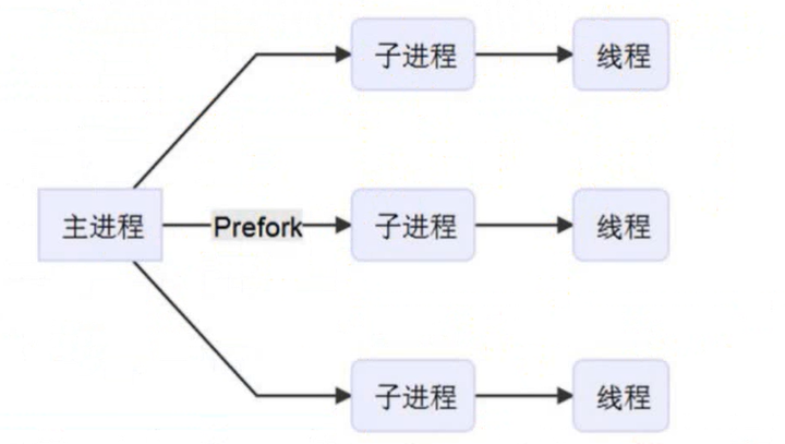 Apache运行模式MPM详解_apache mpm-CSDN博客