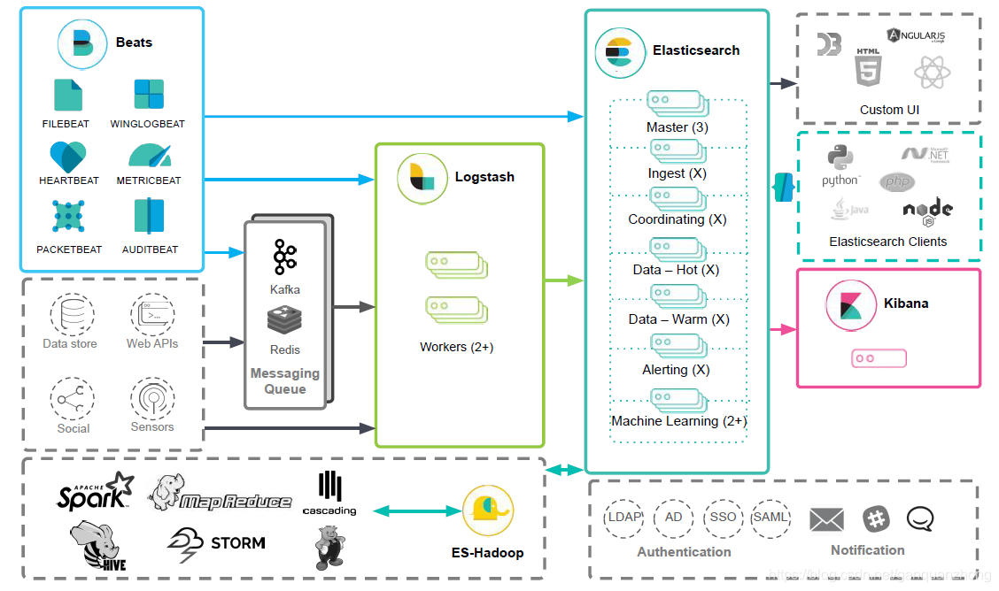 Elasticsearch使用教程、设计到实战 Csdn博客