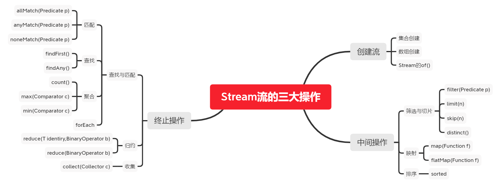 学习java8新特性，你需要知道的stream流stream Map Maping Csdn博客 