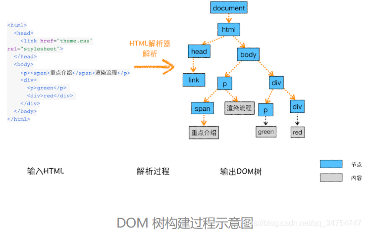 渲染流程(上):html、css和javascript,是如何变成页面的?05 渲染流程(上):html、css和javascript,是如何变成页面的? Csdn博客