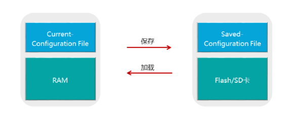 「Huawei-RS-VRP」VRP 文件系统管理操作及解析_华为vrp命令手册下载-CSDN博客