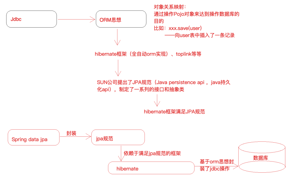 Spring Data Jpa 框架spring Data Jpa是不是框架 Csdn博客 