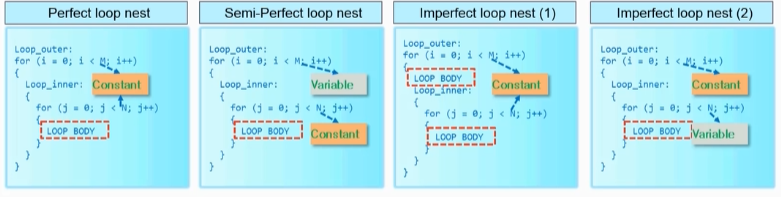 HLS（High-Level Synthesis）详解——循环体并行优化_hls synthesis_虹科FPGA的博客-CSDN博客