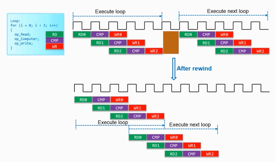 HLS（High-Level Synthesis）详解——循环体并行优化_hls循环嵌套怎么加速_虹科FPGA的博客-CSDN博客