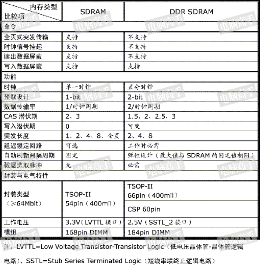 Explain in principle what is the ZQ calibration of DDR? - Programmer Sought