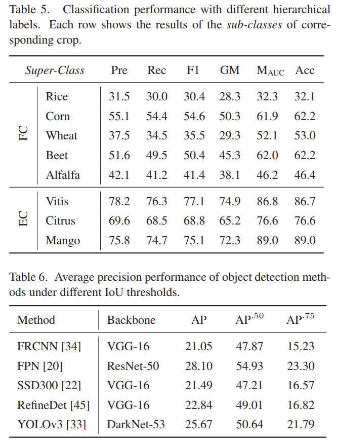 【论文笔记】IP102: A Large-Scale Benchmark Dataset for Insect Pest ...