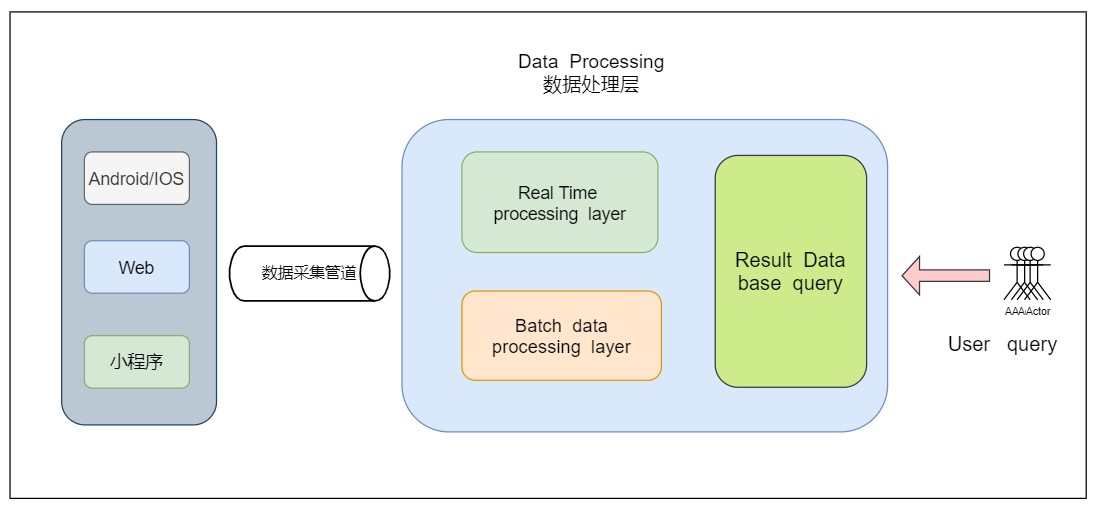 大数据基础理论——lambda与kappa架构的区别lamda与kappa Csdn博客 