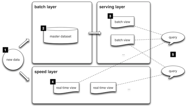 大数据基础理论——Lambda与Kappa架构的区别_lamda与kappa-CSDN博客