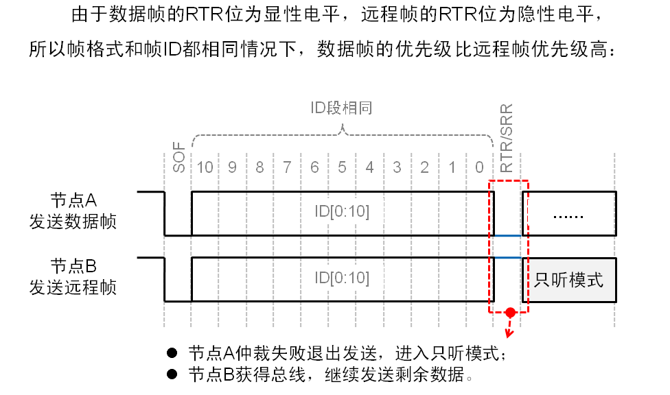 CAN总线控制器SJA1000_can总线上,某节点的通信控制器sja1000的-CSDN博客