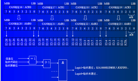 CAN总线控制器SJA1000_can总线上,某节点的通信控制器sja1000的-CSDN博客