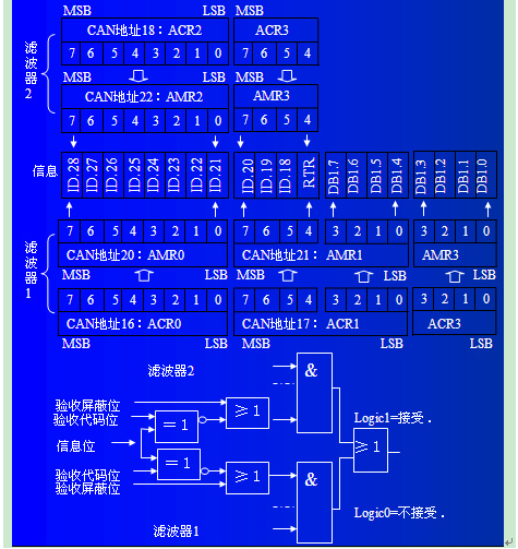 CAN总线控制器SJA1000_can总线上,某节点的通信控制器sja1000的-CSDN博客