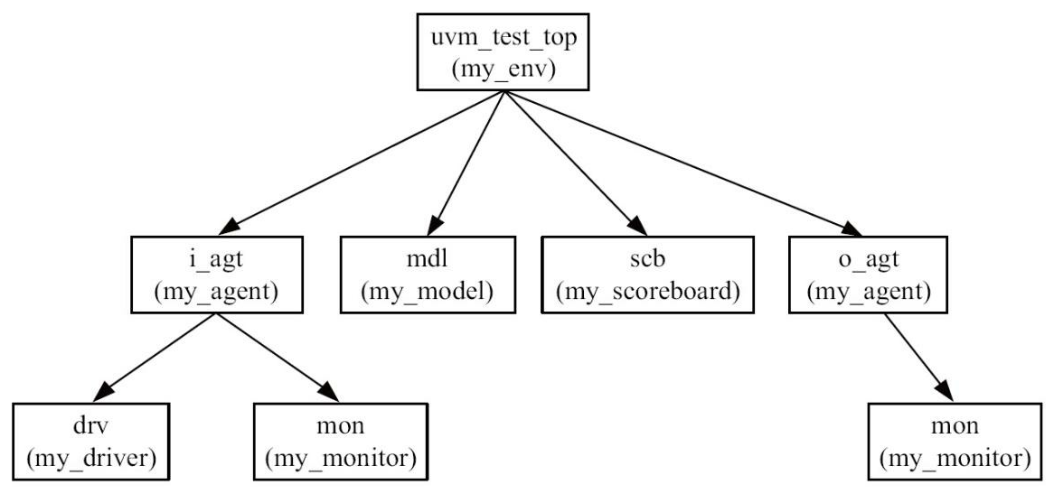 一个简单的UVM验证平台_一个简单的仿真验证平台分那几个部分-CSDN博客