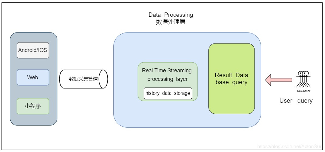 大数据基础理论——lambda与kappa架构的区别lamda与kappa Csdn博客