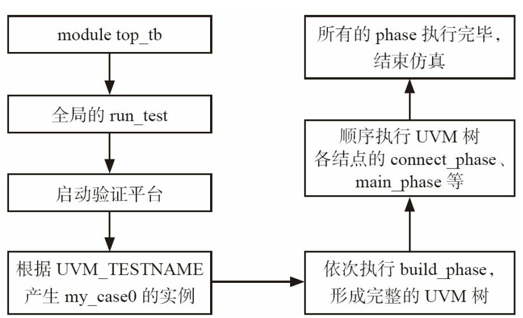 一个简单的UVM验证平台_一个简单的仿真验证平台分那几个部分-CSDN博客