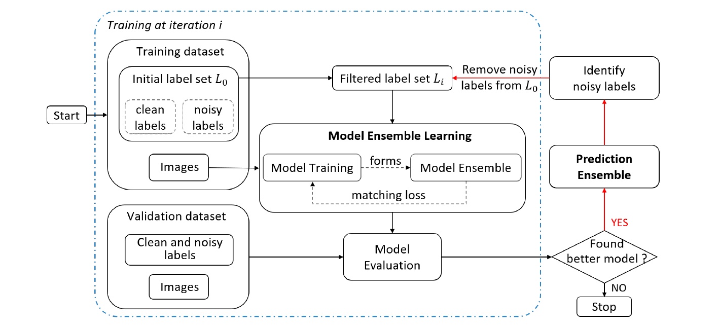 self-ensemble label filtering-CSDN博客