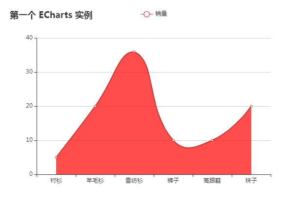 ECharts 使用series.areaStyle.color实现3种阴影效果（不透明阴影，透明阴影，线性渐变阴影）_echarts折线图阴影透明-CSDN博客