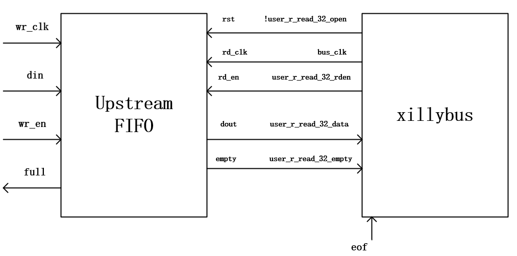 在zynq上用xillybus实现PL与PS上的linux系统间的数据传输-CSDN博客