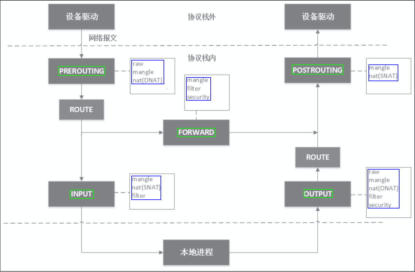 Iptables 一 原理 Iptable原理图 Csdn博客
