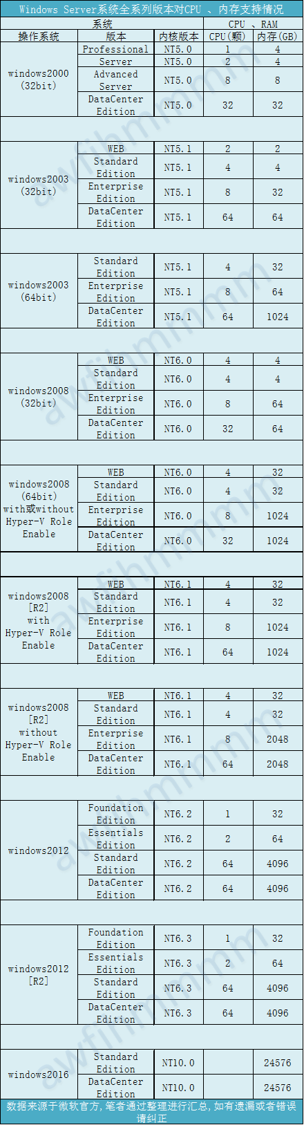 Windows Server系统全系列版本对CPU 、内存支持情况及技术规范_server2012支持几代cpu-CSDN博客
