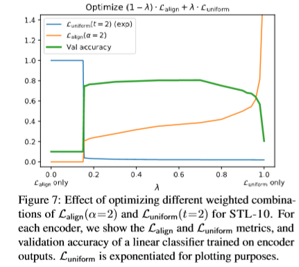 Understanding Contrastive Representation Learning through Alignment and ...