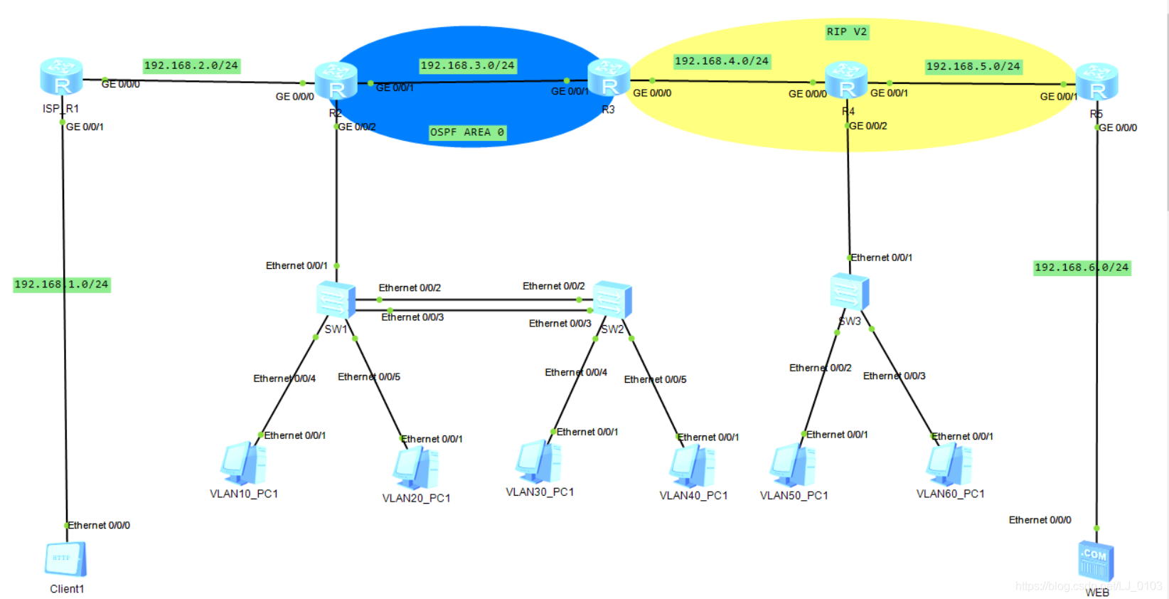 华为配置ospf，rip，单臂路由，链路聚合综合实验_华为ospf和rip综合实验-CSDN博客
