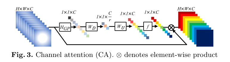 RCAN（ECCV2018）Residual Channel Attention Networks-CSDN博客