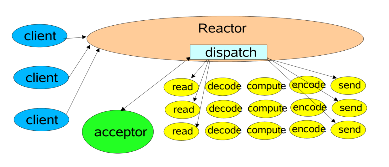 Reactor模型详解-CSDN博客