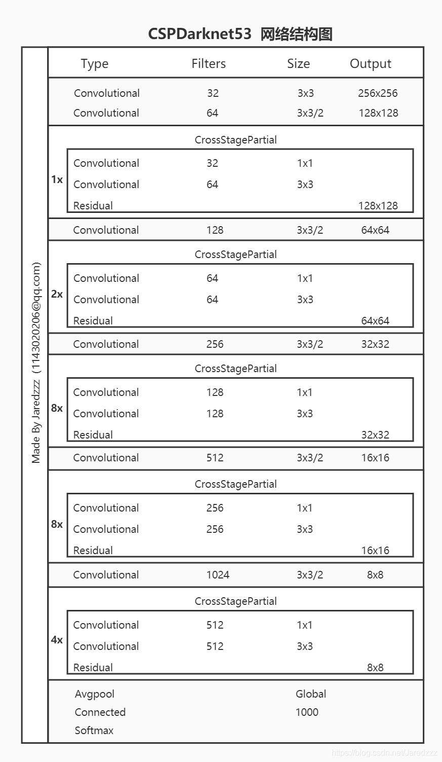 【目标检测】YOLOv4特征提取网络——CSPDarkNet结构解析及PyTorch实现_cspdarknet网络结构介绍-CSDN博客