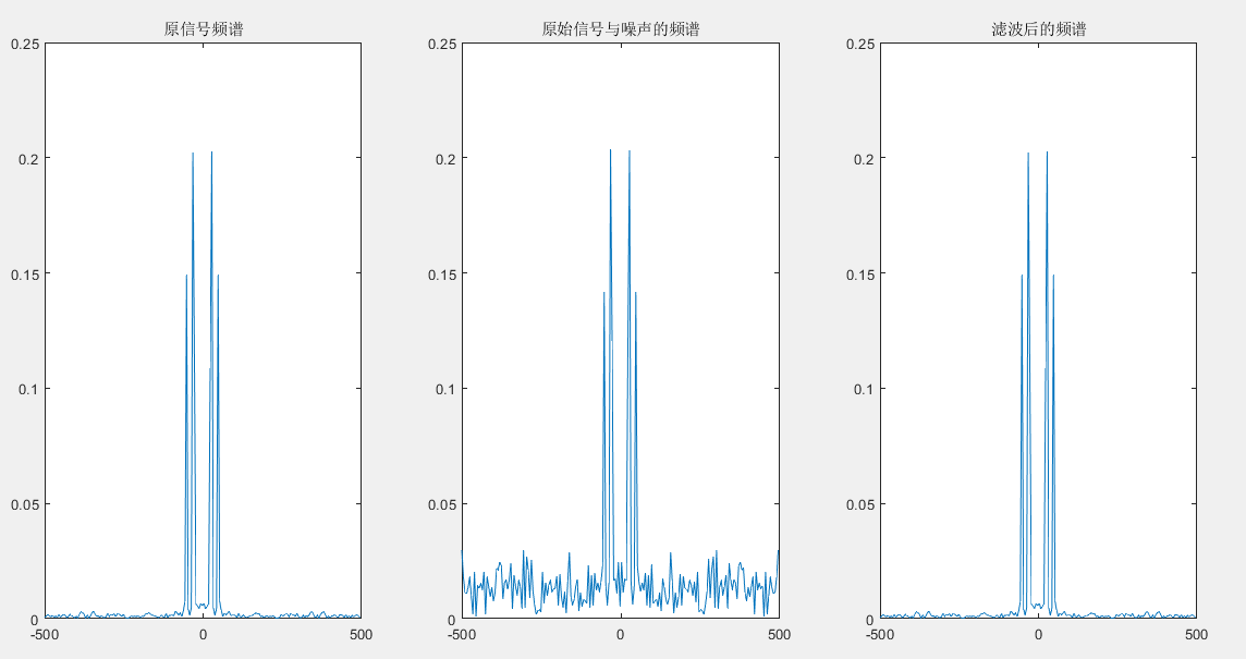 PCA主成分分析（二）MATLAB实战（主成分分析，二维数据滤波，竟然可以滤除高斯白噪声！！！）_matlab主成分分析信号分离-CSDN博客
