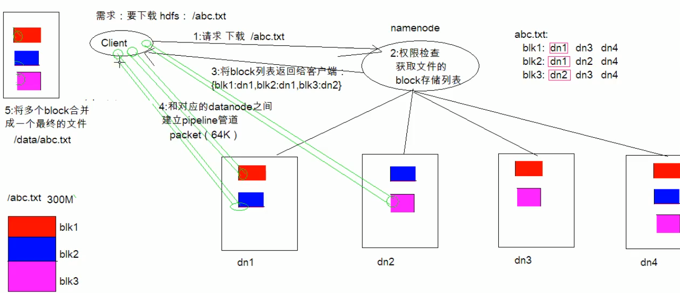 213 Hadoop体系之离线计算 Hdfs分布式文件系统 副本机制node工作机制hdfs文件读写过程hdfs文件系统的读写过程。 Csdn博客 