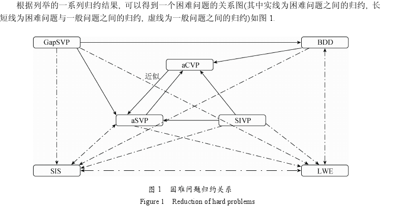 格签名相似概念区分: SVP、SIS、LWE的区分_lwe算法规约到-CSDN博客