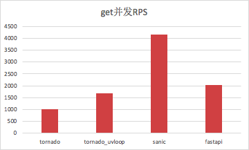 python 异步 web 框架性能对比：tornado、tornado-uvloop、fastap、sanic_tornado uvicron-CSDN博客