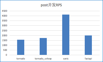 python 异步 web 框架性能对比：tornado、tornado-uvloop、fastap、sanic_tornado uvicron-CSDN博客