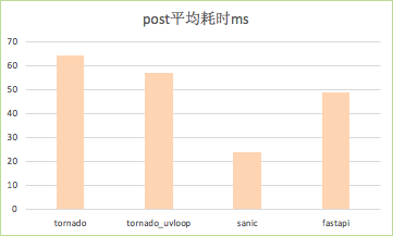python 异步 web 框架性能对比：tornado、tornado-uvloop、fastap、sanic_tornado uvicron-CSDN博客