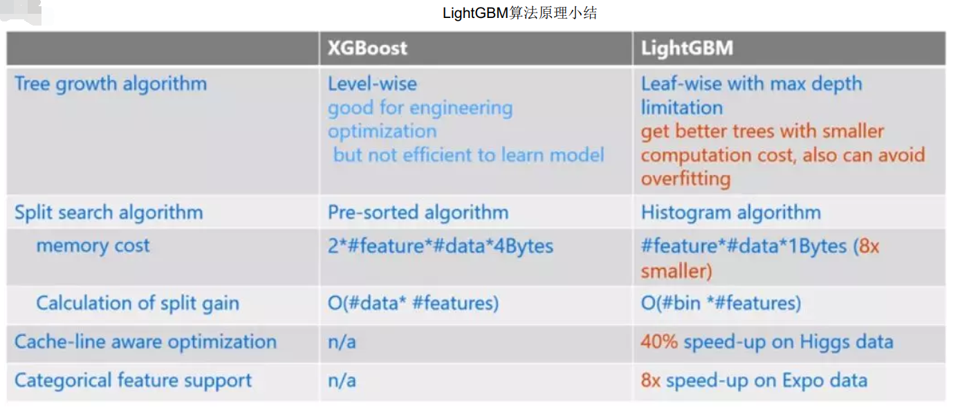 监督学习（五）：LightGBM算法_lightgbm算法流程图-CSDN博客