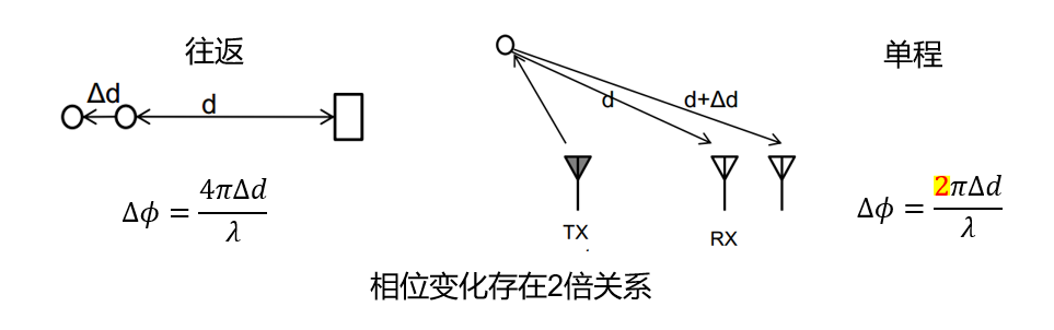 TI FMCW毫米波雷达基础（3）——角度测量原理_fmcw测角-CSDN博客