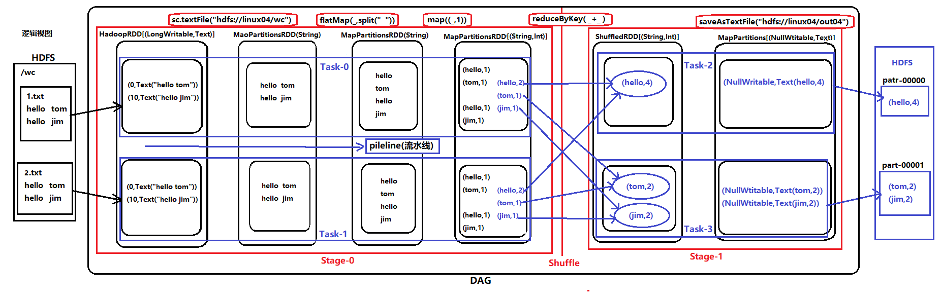 Spark之基本概念篇(RDD ,DAG,Task,TaskSet ,Stage,Shuffer,Job,dependency,Application,SparkContext)(3)_rdd ...