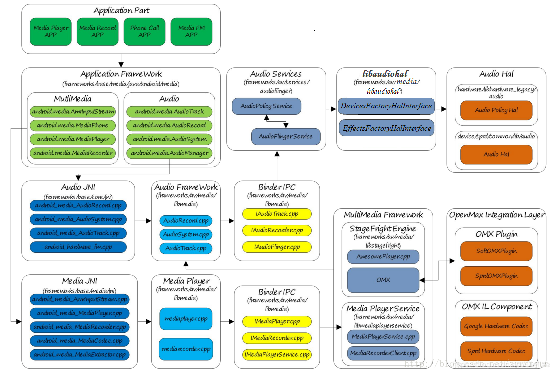 Android audio框架初识_android的音频系统中,每个类之前的调用流程关系-CSDN博客